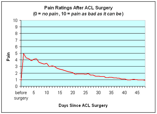 Conquering ACL - Surgery and Rehabilitation